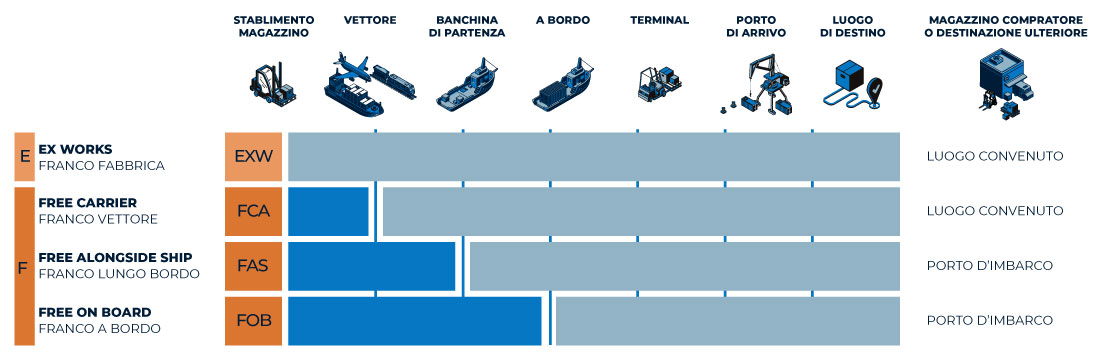 Il corretto Incoterms fa la differenza nel trasporto.