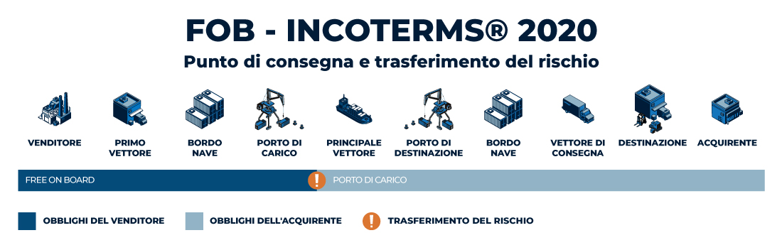 Resa CIF e resa FOB. Quale scegliere?