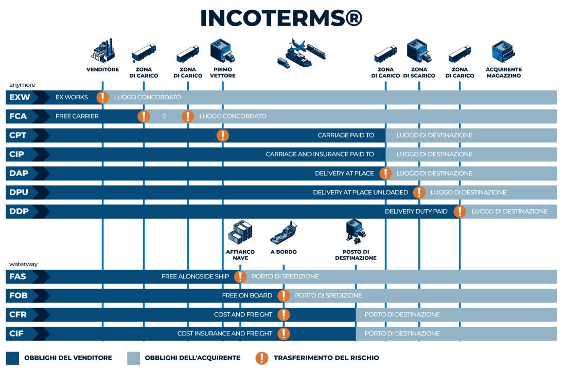 Come scegliere i termini di resa Incoterms® per la propria spedizione